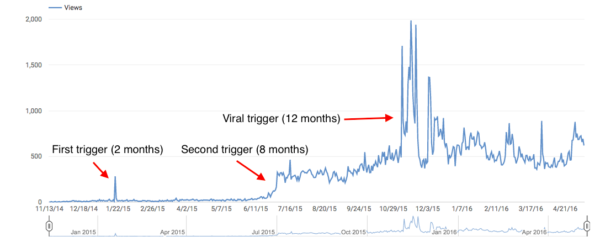 Viral YouTube video & getting onto the front page of Reddit.