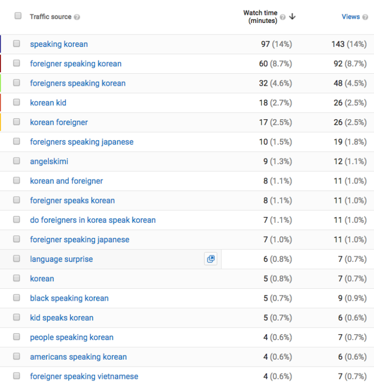 YouTube SEO: How to rank videos on YouTube (Case Study)